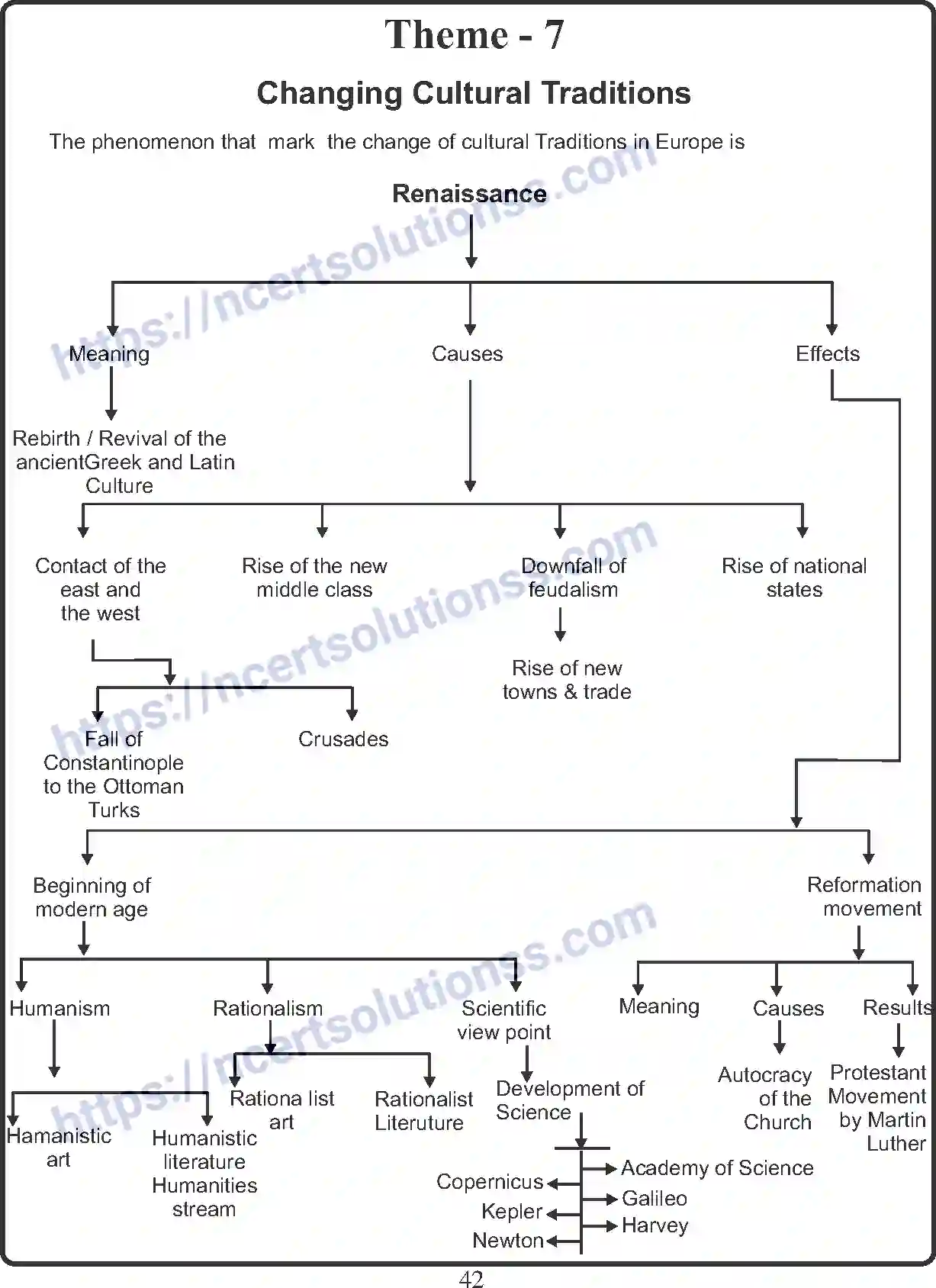Class 11 History Changing Traditions note