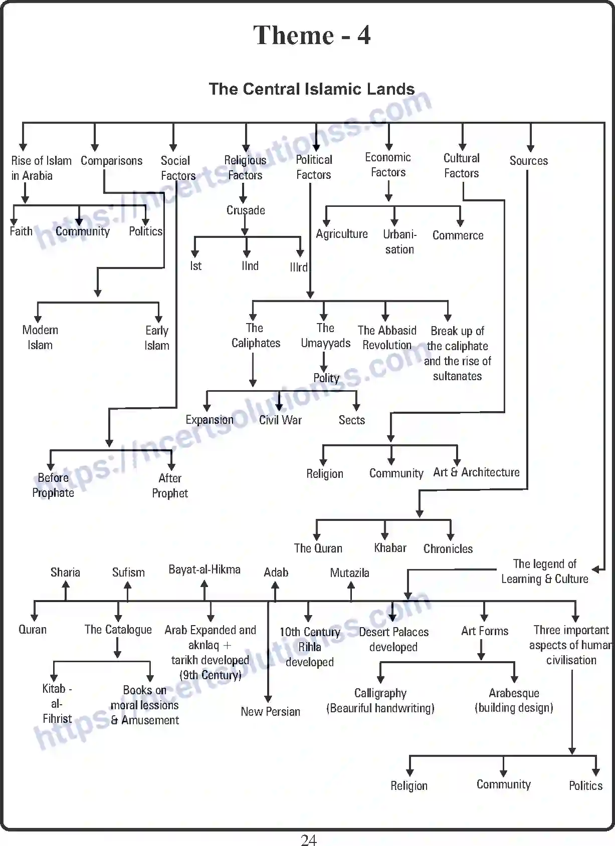Class 11 History The Central Islamic Lands note