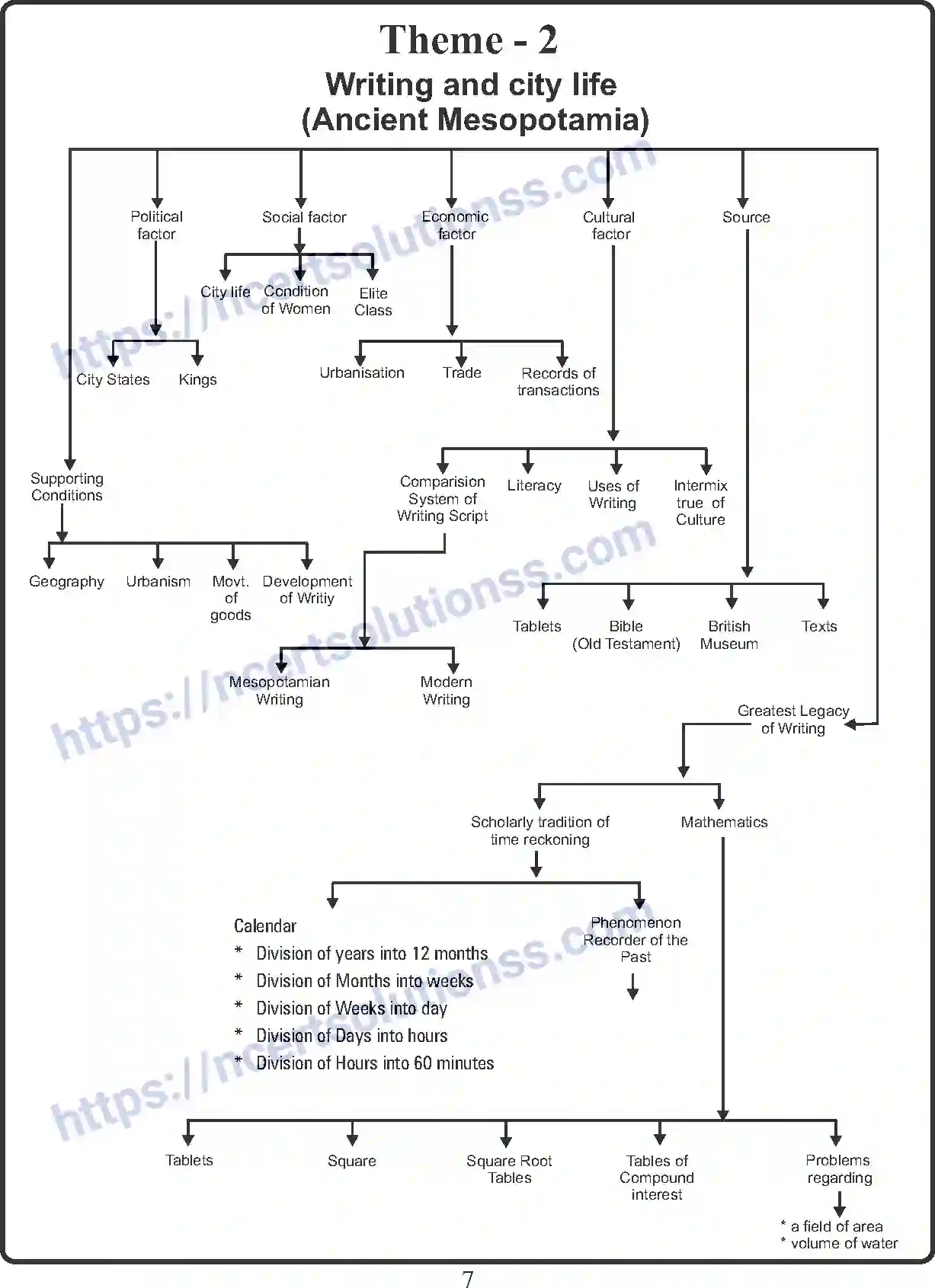 Class 11 History Writing and City Life note